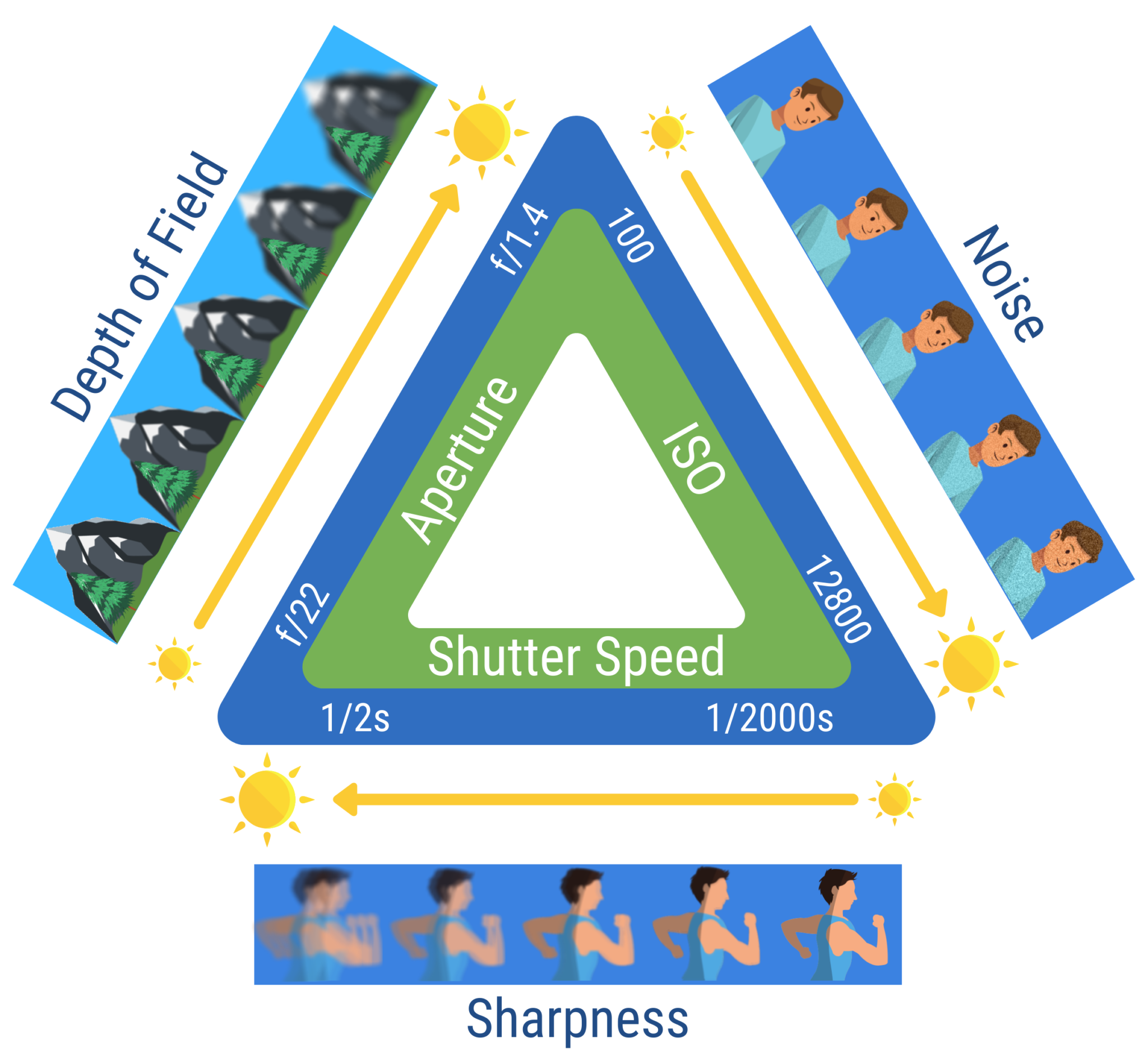 What is Exposure? The Exposure Triangle Explained – One Hour Photography